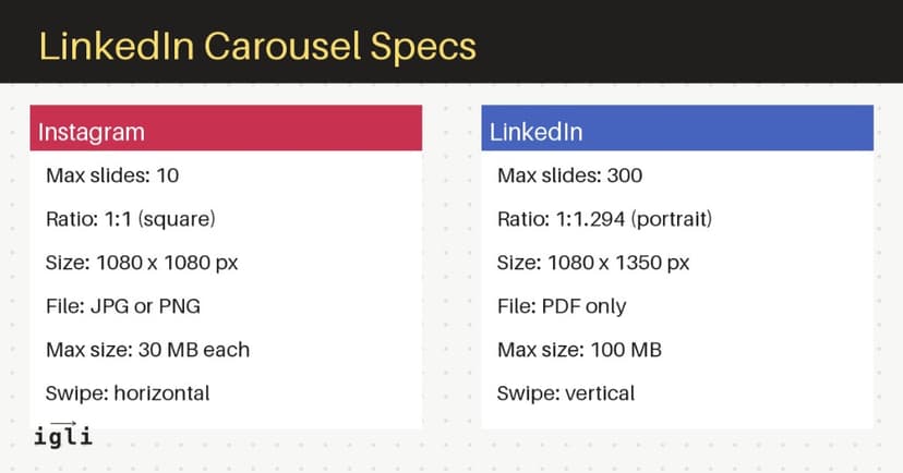 LinkedIn Carousel Specs: How to Format Your PDF for Maximum Impact — igli